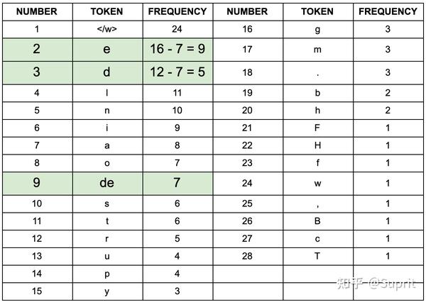BPE 算法原理及使用指南【深入浅出】 - 知乎