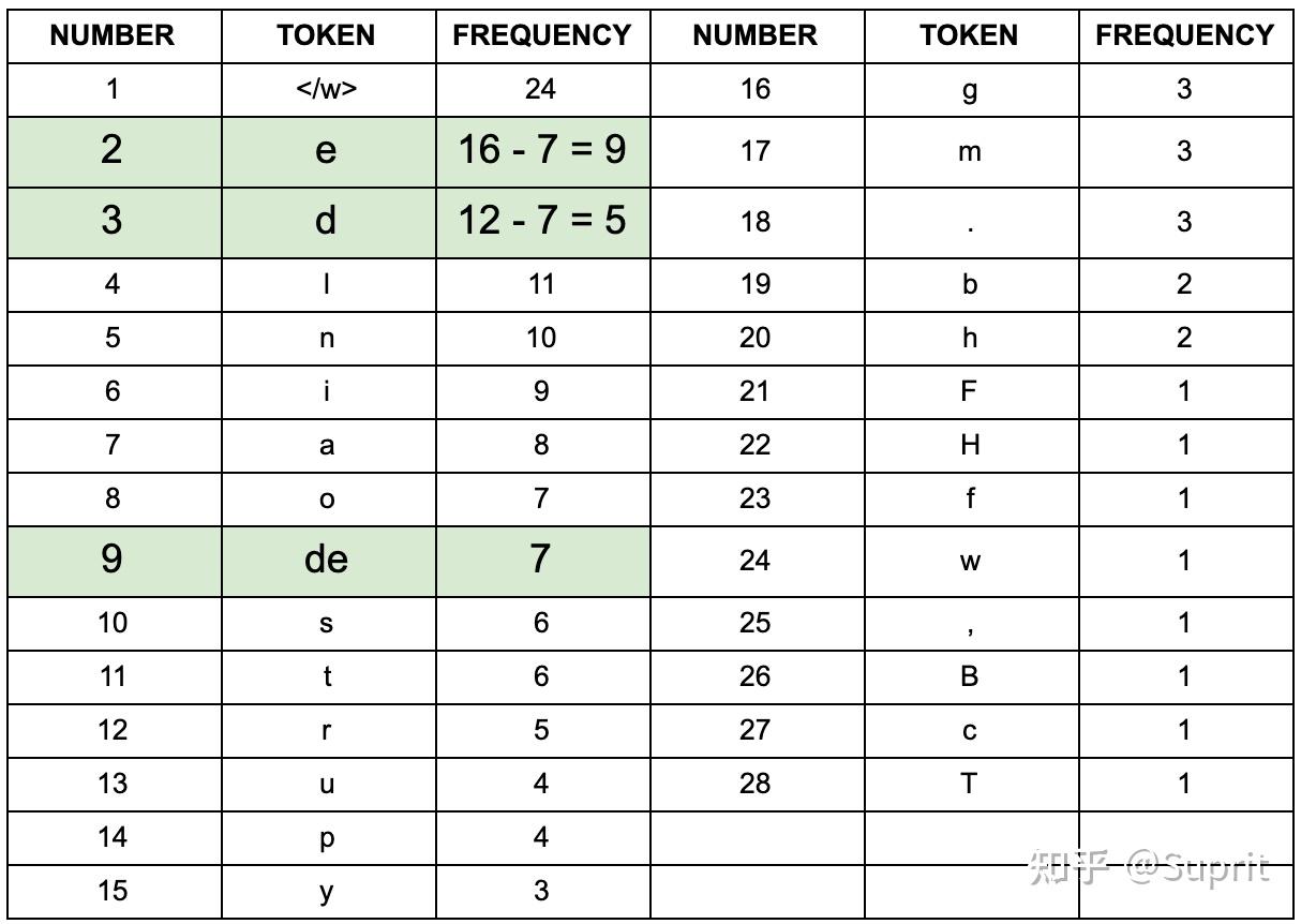 BPE 算法原理及使用指南【深入浅出】 - 知乎