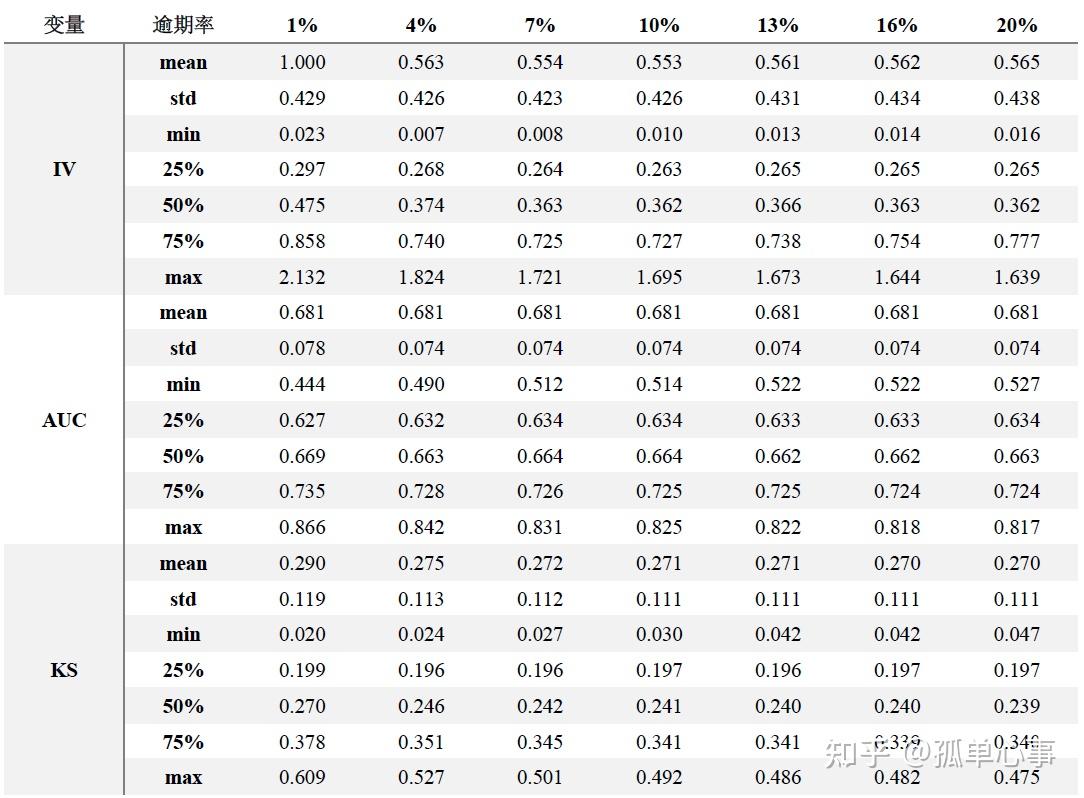 风控模型中IV、AUC、KS指标的关系探索 - 知乎