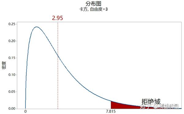 卡方分布与列联表卡方检验 - 知乎