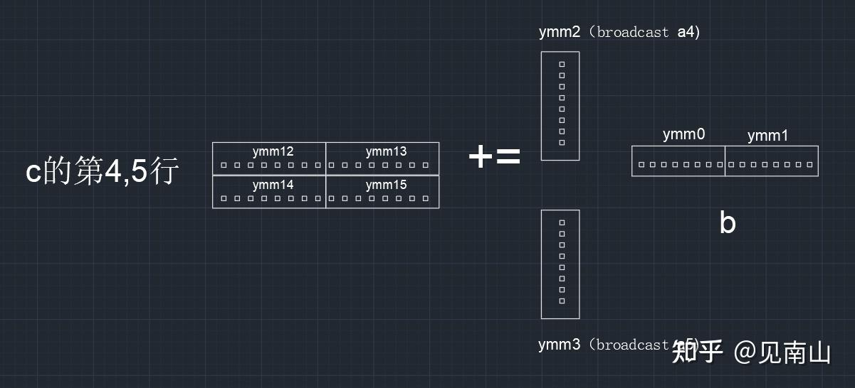TVM和BLIS对GEMM计算/优化方式的对比 - 知乎
