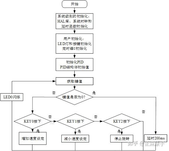 《DMF407电机控制专题教程》第26章 无刷电机无感方波闭环控制 - 知乎