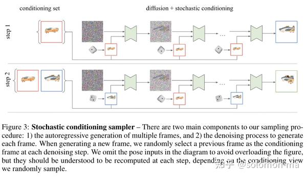 NOVEL VIEW SYNTHESIS WITH DIFFUSION MODELS - 知乎
