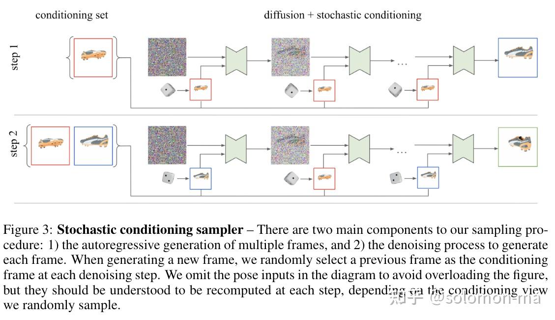 NOVEL VIEW SYNTHESIS WITH DIFFUSION MODELS - 知乎