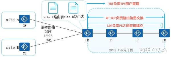 MPLS VPN原理与配置 - 知乎