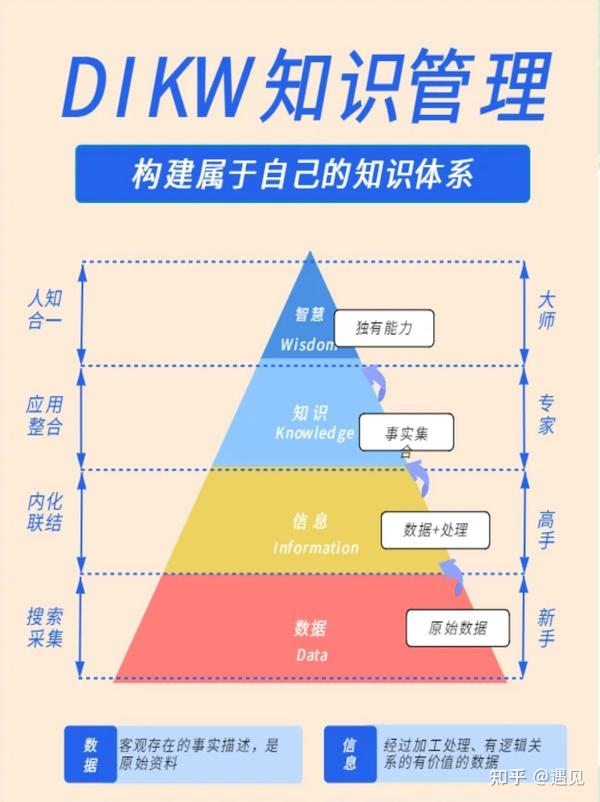 DIKW知识管理模型，构建自己的知识体系 - 知乎