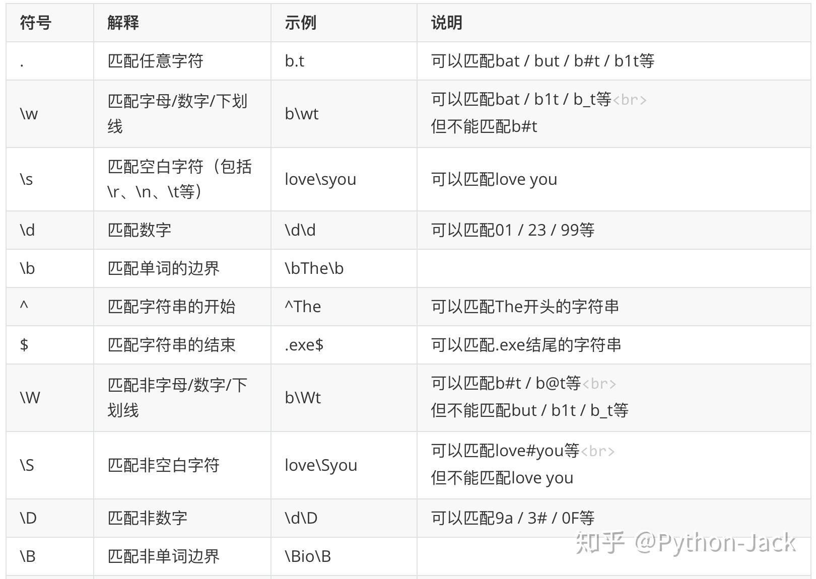 从零开始学python 第025课：正则表达式的应用 知乎