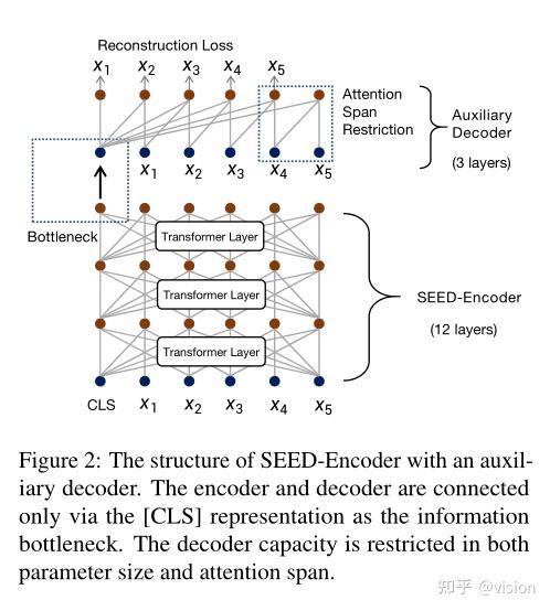 Less is More: Pre-train a Strong Text Encoder for Dense Retrieval Using ...