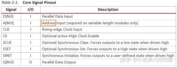 Vivado IP RAM-based Shift Register可变长度的延时设置 - 知乎