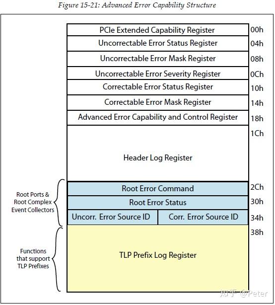 PCIe RAS - 知乎