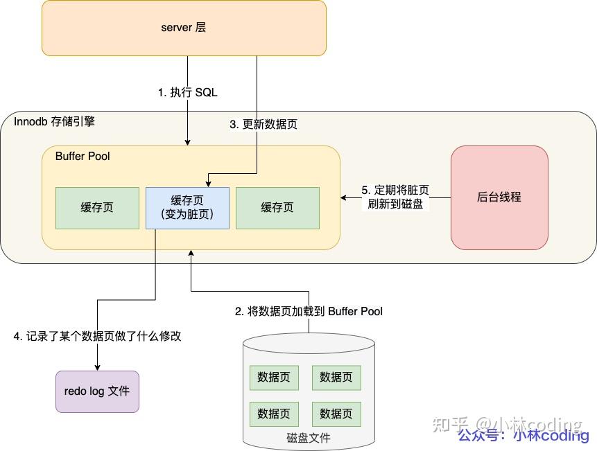 2 万字 + 30 张图 ｜ 细聊 MySQL undo log、redo log、binlog 有什么用？ - 知乎