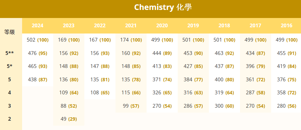 DSE考多少分才能拿到5**? 最新各科Cut-off分数表来啦（2016-2024） - 知乎