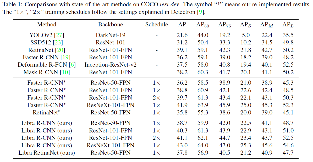 CVPR2019 | Libra R-CNN 论文解读 - 知乎