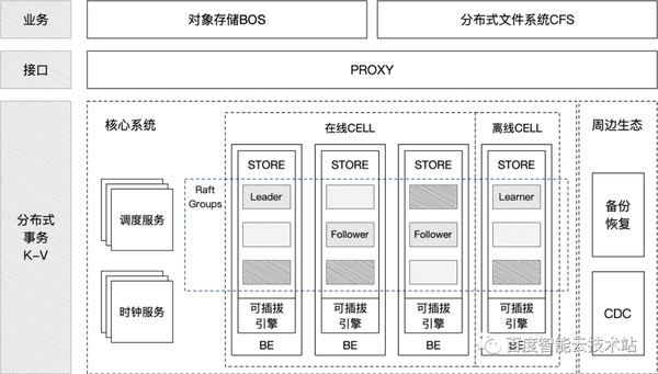 数据湖系列之二 | 打造无限扩展的云存储系统，元数据存储底座的设计和实践 - 知乎