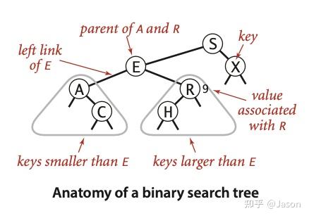 Chapter 3. Searching -- 3.2 Binary Search Trees - 知乎