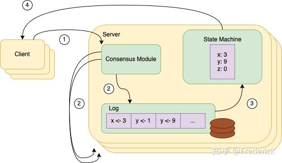 MIT 6.824 - In Search of an Understandable Consensus Algorithm (Extended Version) - 知乎