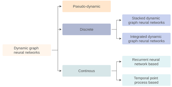 [图表示学习] 2 动态图(Dynamic Graph)最新研究总结（2020） - 知乎