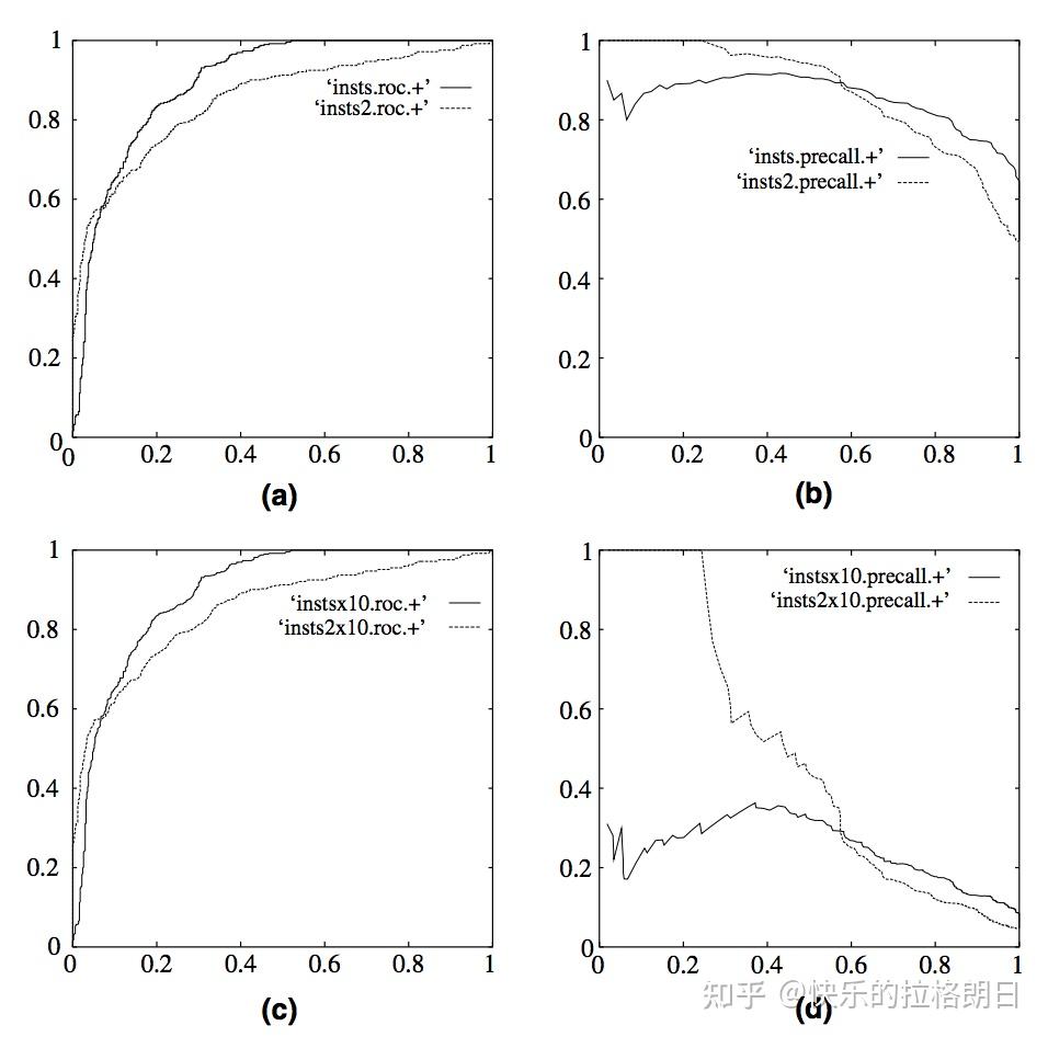 分类模型常用的评价指标 - 知乎