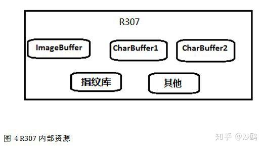 简单易懂的R307指纹模块开发说明和教程 - 知乎