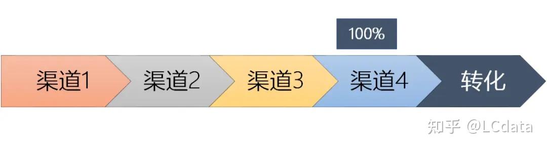 数据分析学习笔记——归因分析 - 知乎