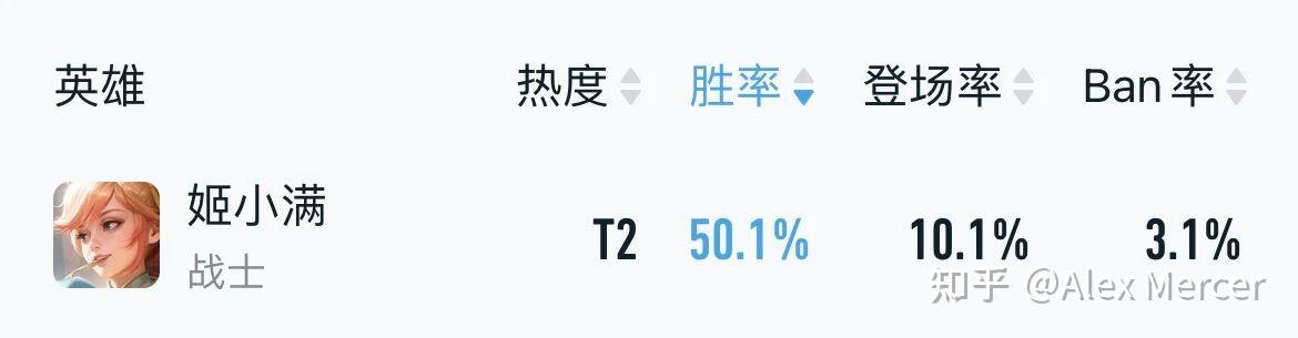 S39赛季对抗路梯队：新三巨头诞生，元歌登顶T0，坦边何时才能崛起？ - 知乎
