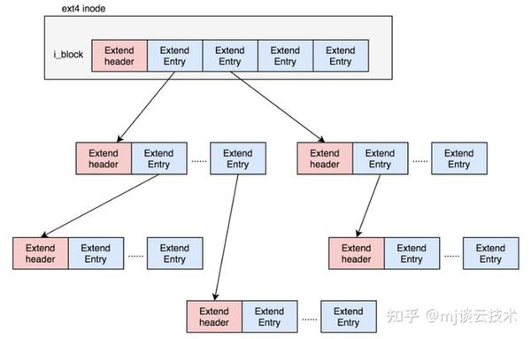 关于ext4文件系统概述 - 知乎