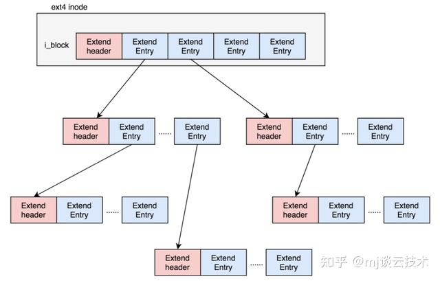 关于ext4文件系统概述 - 知乎