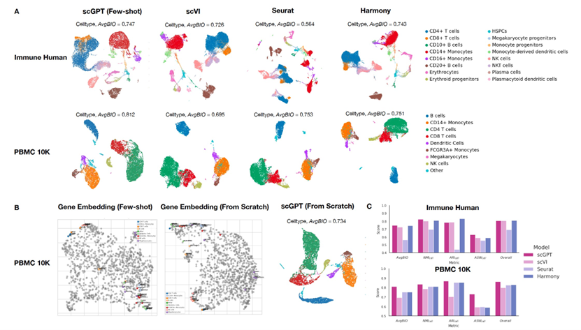 scGPT: 基于生成式人工智能构建单细胞多组学的基础模型 - 知乎