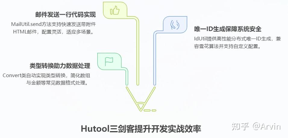 Java工具库哪家强？Hutool、Apache Commons、Guava深度对比与选型指南 - 知乎