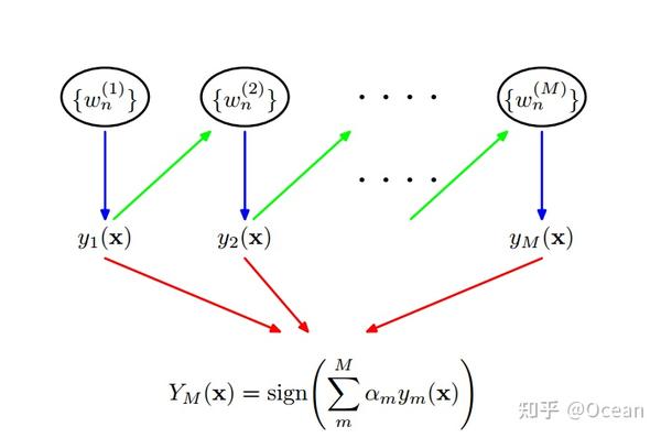 集成学习：Random Forest & Extra Trees - 知乎