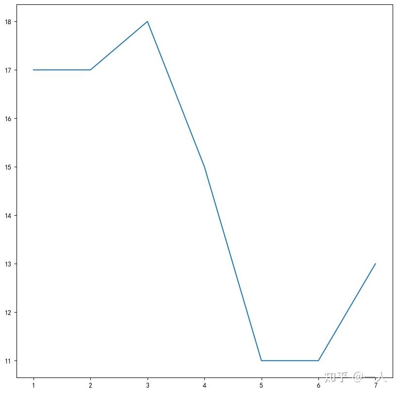 002 Matplotlib 基础学习 - 知乎