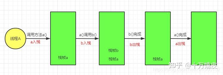 JVM系列1：深入分析Java虚拟机堆和栈及OutOfMemory异常产生原因 - 知乎