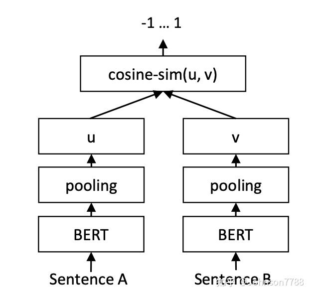 Sentence-BERT：使用 Siamese BERT 网络的句子嵌入 - 知乎