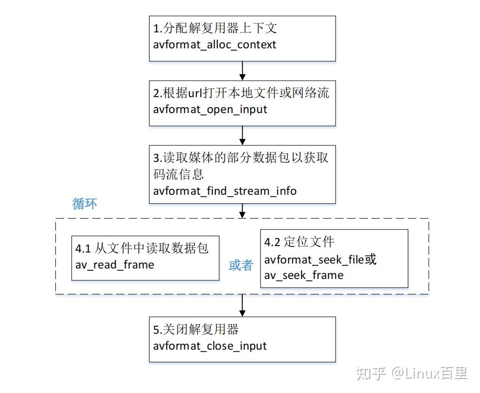【FFmpeg实战】解复用实战 - 知乎
