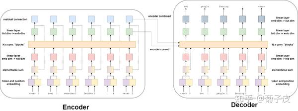 【NLP】seq2seq 由浅入深——基于Rnn和Cnn的处理方式 - 知乎