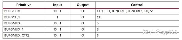 Xilinx之Ultrascale系列时钟资源与驱动关系 - 知乎