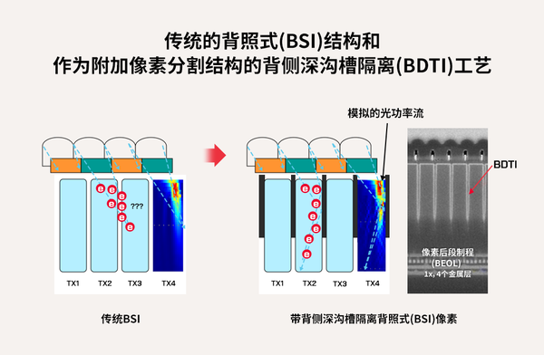 CIS技术中，背照式(BSI)相比前照式(FSI)有何优势？ - 知乎