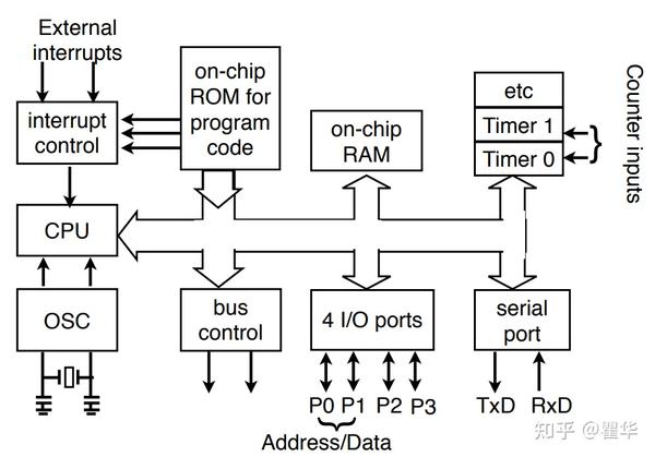 使用小熊猫C++、SDCC和edsim51工具学习51单片机开发(4)-8051单片机简介 - 知乎