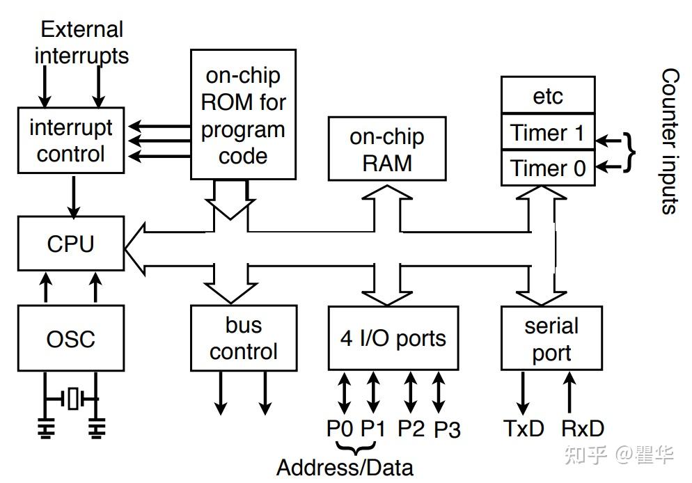 使用小熊猫C++、SDCC和edsim51工具学习51单片机开发(4)-8051单片机简介 - 知乎