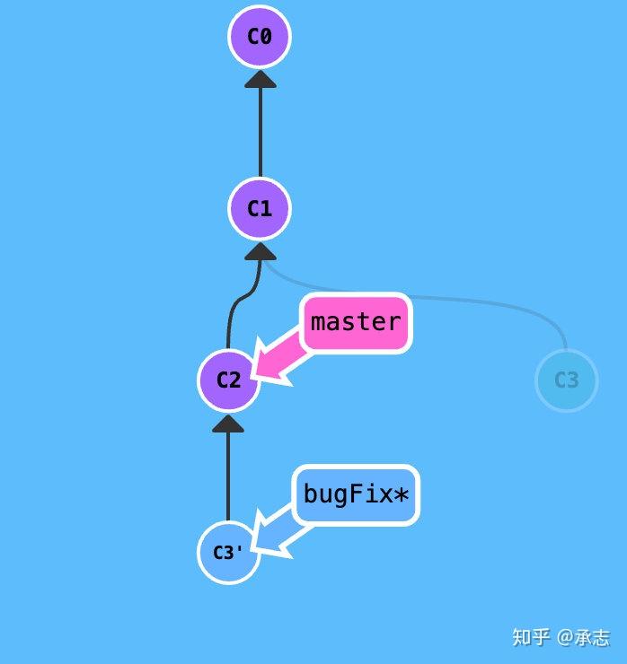 详解git rebase，让你走上git大神之路 - 知乎