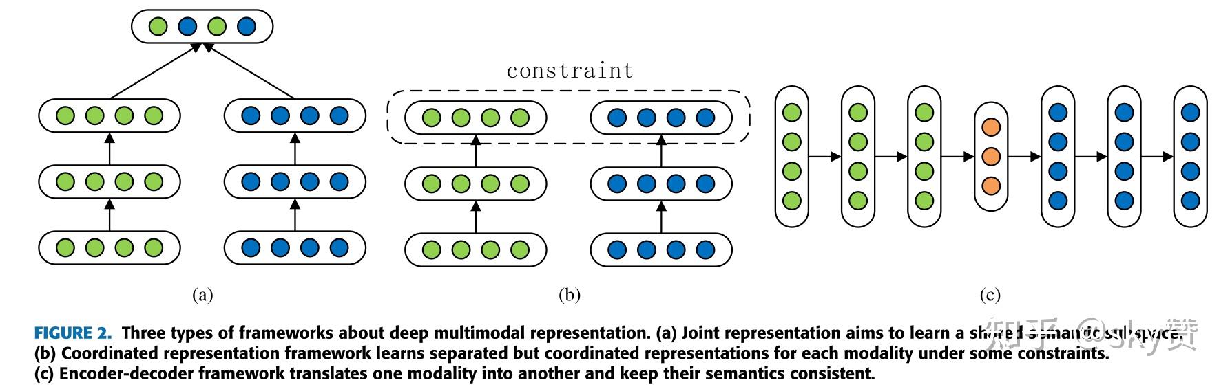多模态数据融合系列文章大串讲（1） - 知乎