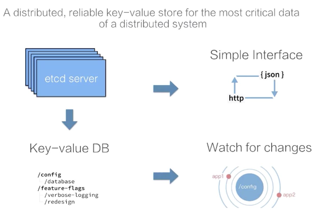 从零开始入门 K8s | 手把手带你理解 etcd - 知乎