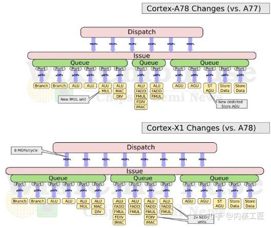 Arm微架构分析系列3——Arm的X计划 - 知乎