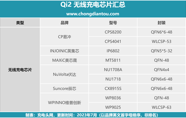 提前布局全新磁吸无线充电市场，六大厂商推出10款Qi2无线充电芯片 - 知乎