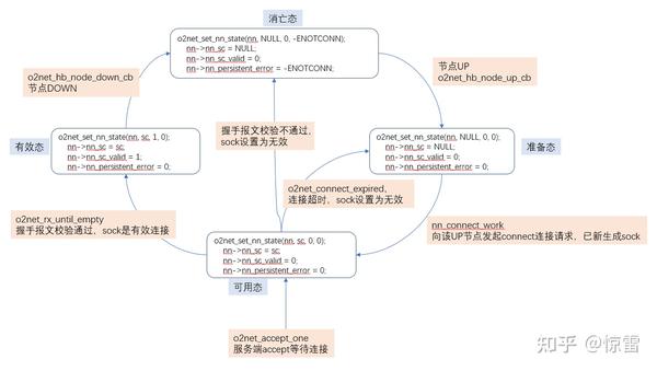 02| OCFS2集群管理和心跳机制（1） - 知乎