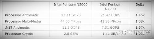 一代神U奔腾N5000来了，6款搭载该CPU的笔记本点评 - 知乎