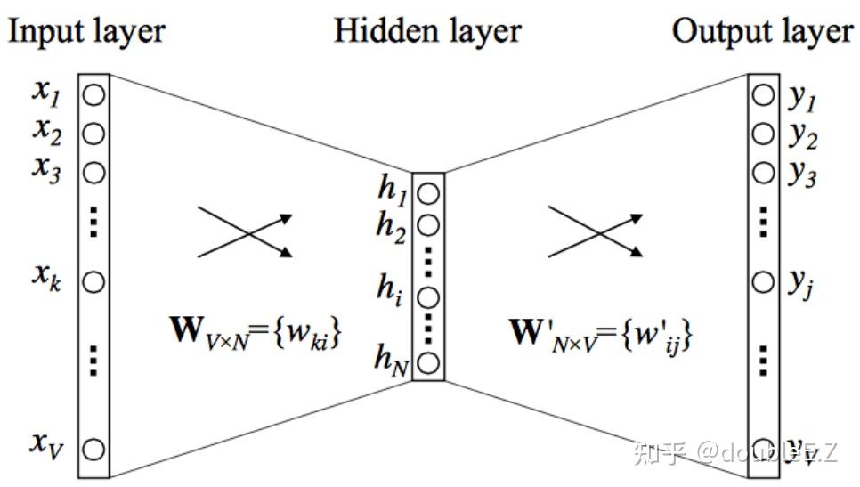 【推荐系统】Embedding —— Word2Vec和Item2Vec 算法原理 - 知乎