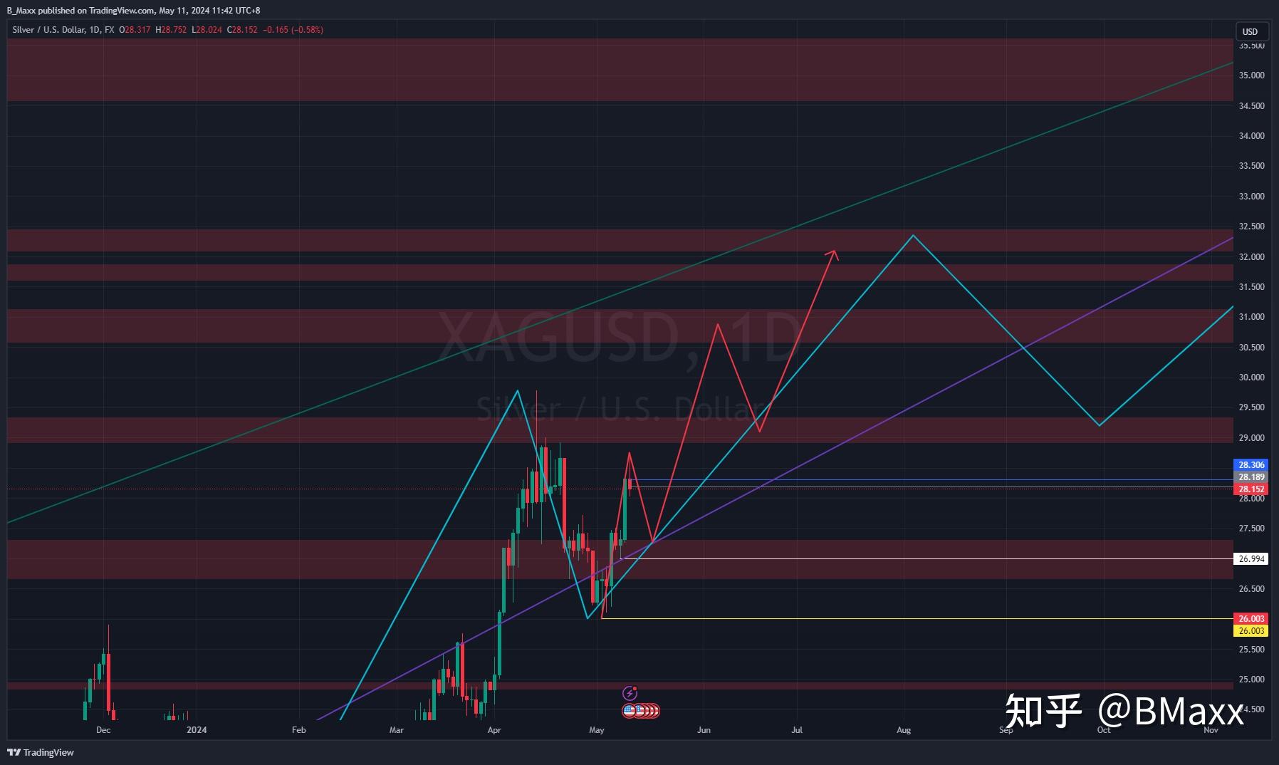 XAGUSD国际白银价格分析研判（3M-1M-1w-1d-4h-1h）——大多头结构 中线开启新一波上涨 - 知乎