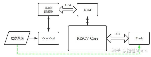 RISCV Openocd 烧录过程 - 知乎