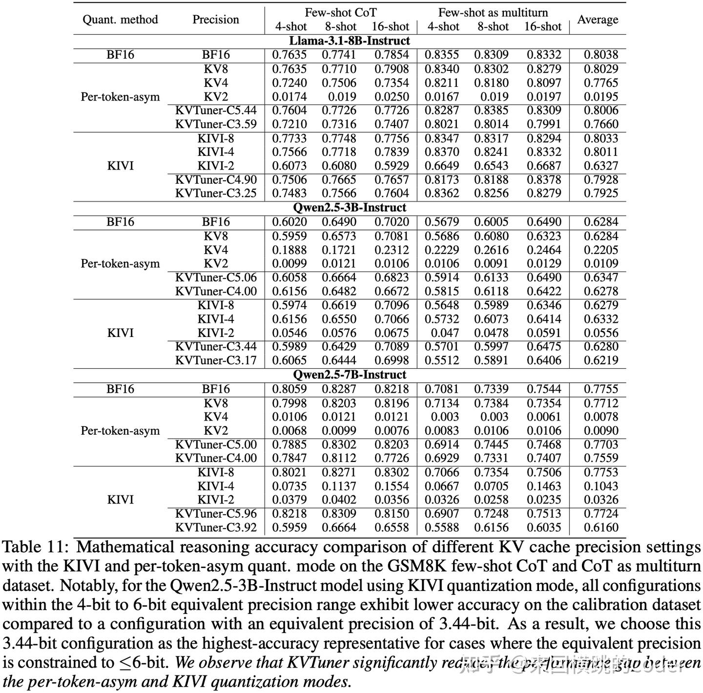 ICML25 KVTuner 3.25bit KVCache量化 数学推理近似无损 - 知乎